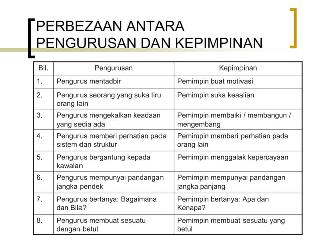 Asas pengurusan | PPT