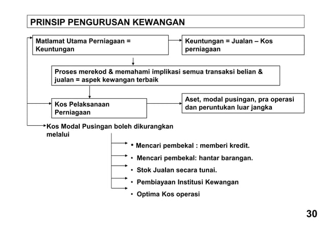 Asas pengurusan kewangan | PDF