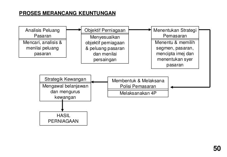 Asas pengurusan kewangan