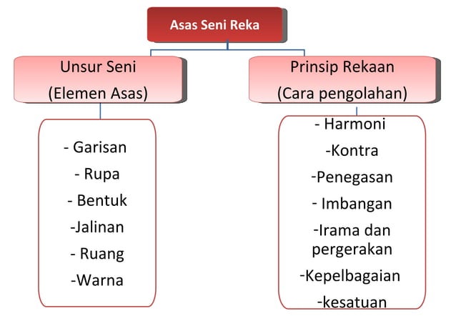 Asas seni reka | PPT