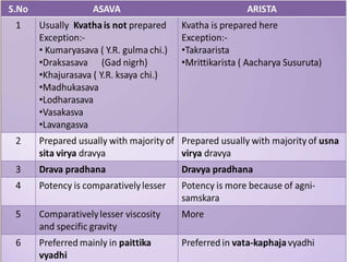 asava aristha in bruhatrayee.pptx