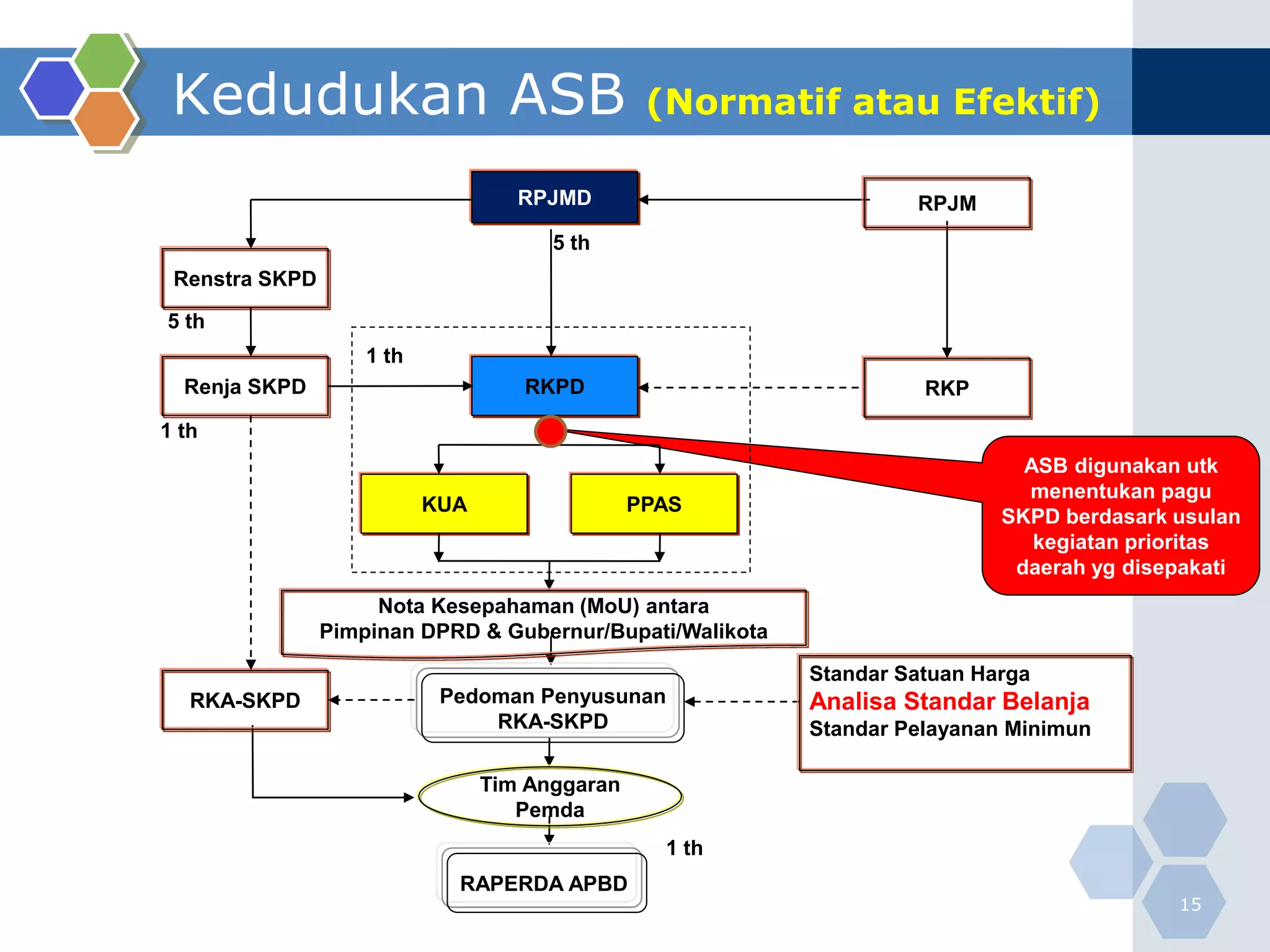 ASB dalam Perencanaan dan Penganggaran | PDF