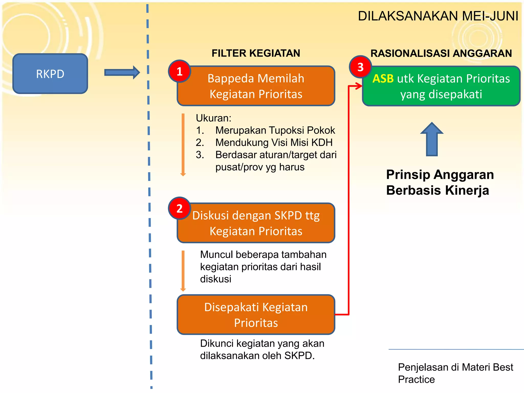 ASB dalam Perencanaan dan Penganggaran | PDF