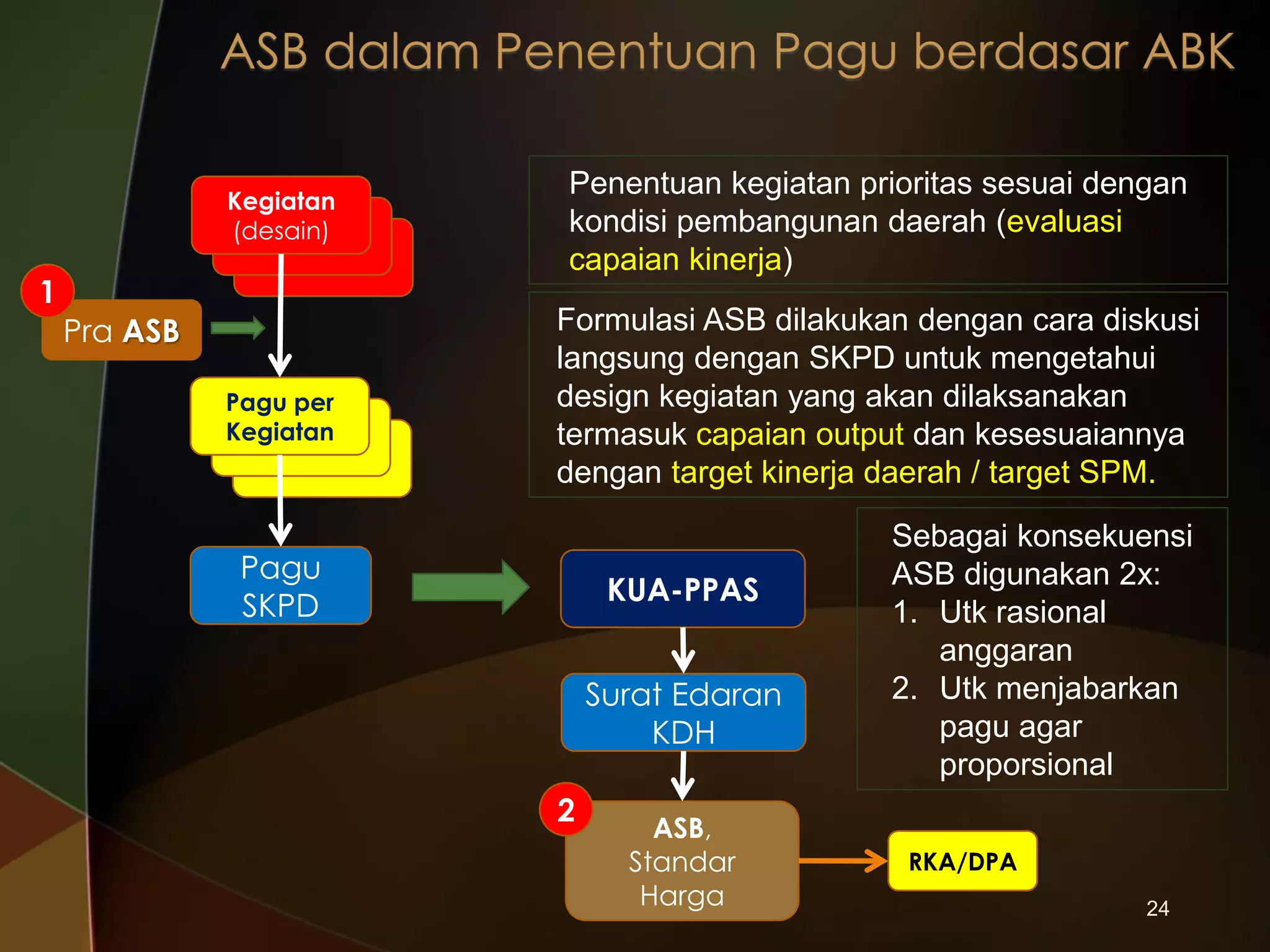 ASB dalam Perencanaan dan Penganggaran | PDF