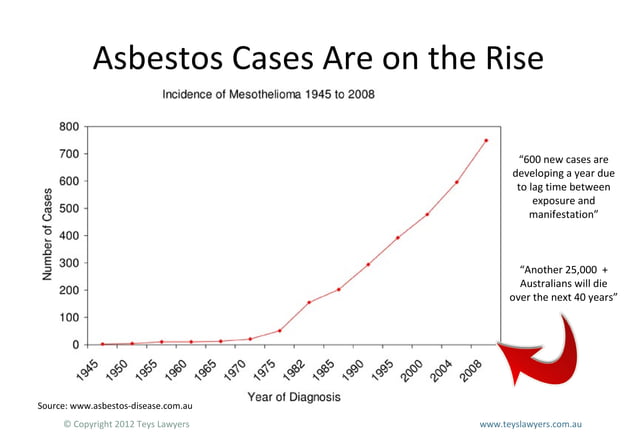 Asbestos A Practical Guide to Your Responsibilities Under WHS Laws | PPT