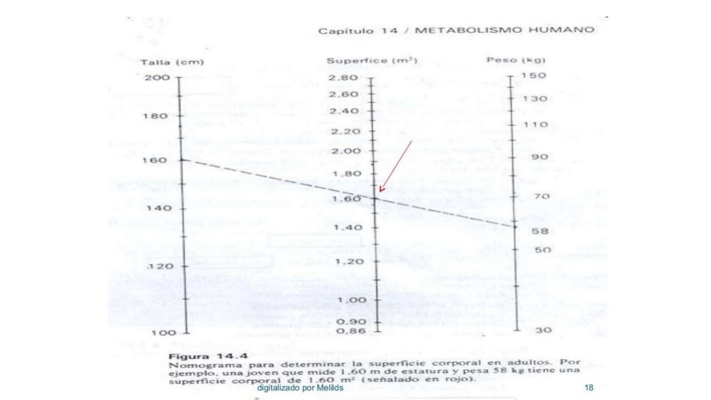 Nomograma de Superficie Corporal ASC