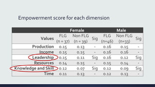 Filling the Gaps: Impacts of farmers group learning process on ...