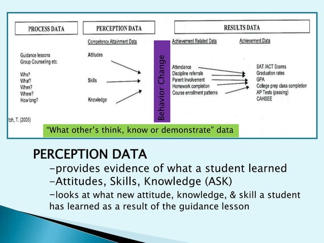 Asca Perception Data & Surveys | PPTX