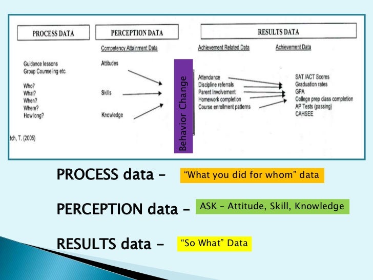 Asca Perception Data & Surveys