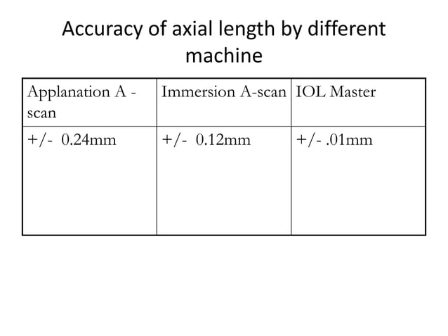 A SCAN, B SCAN & BIOMETRY---19.pptx | Eye and Vision Conditions ...