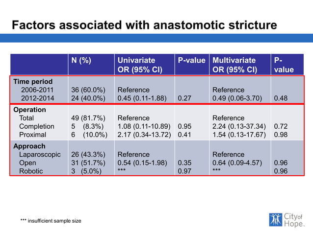 Outcomes Using Double-Staple Technique for Esophagoenteric Anastomosis ...