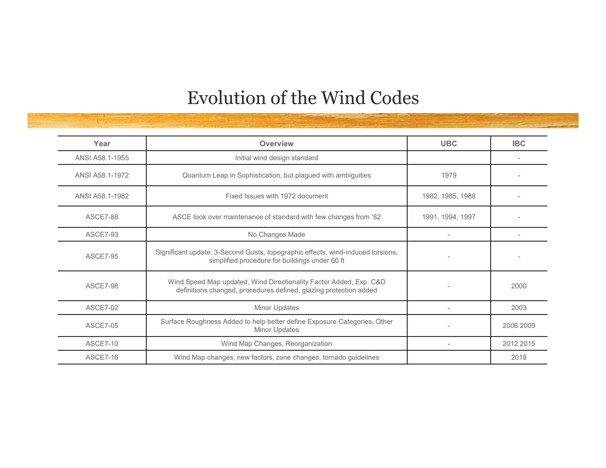 Comparision of ASCE ASCE7-10 to ASCE7-16 Of Wind load | PDF