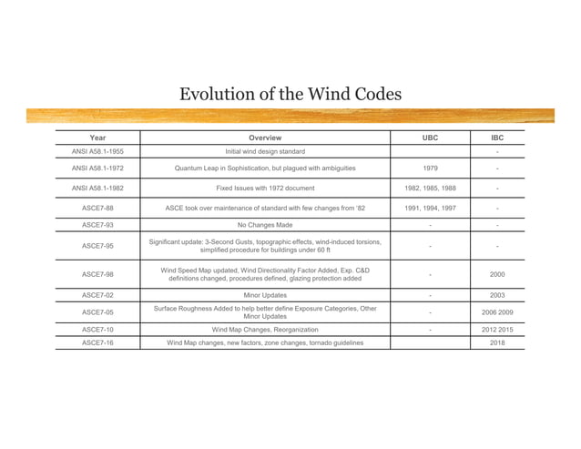 Comparision of ASCE ASCE7-10 to ASCE7-16 Of Wind load | PDF | Civil ...