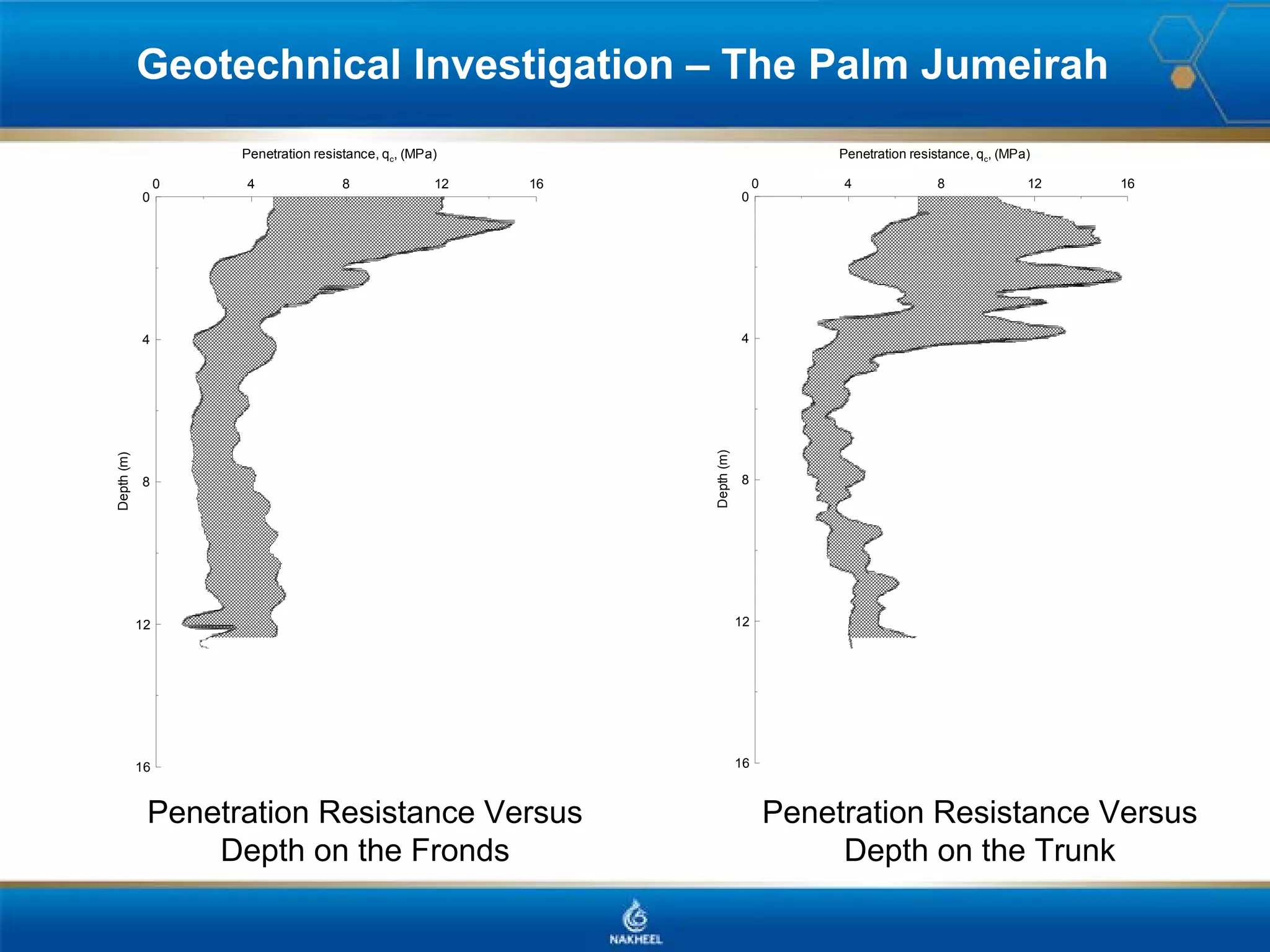 Soil Densification is a Strategic Need for the Palm Island Development ...