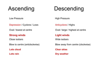 Ascending / Descending air | PPT