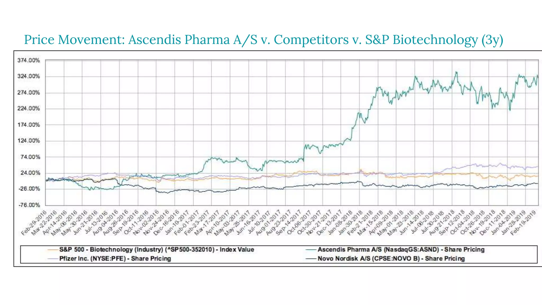 Ascendis Pharma Investment Presentation | PPTX