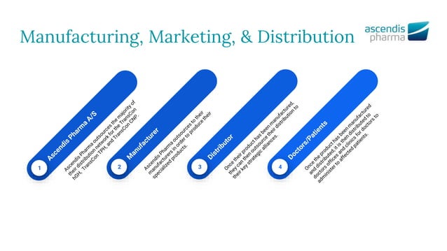 Ascendis Pharma Investment Presentation | PPTX