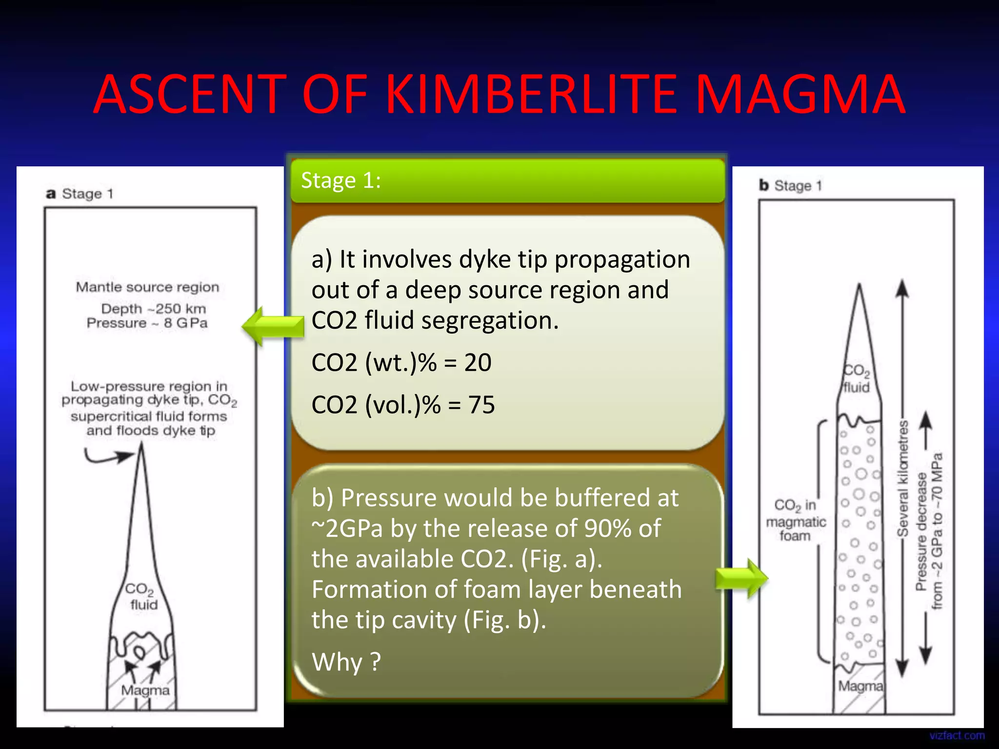 Ascent of kimberlite magma | PPTX