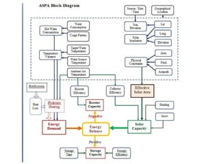 Ascent systems technologies integrated thermal hydronic system | PDF