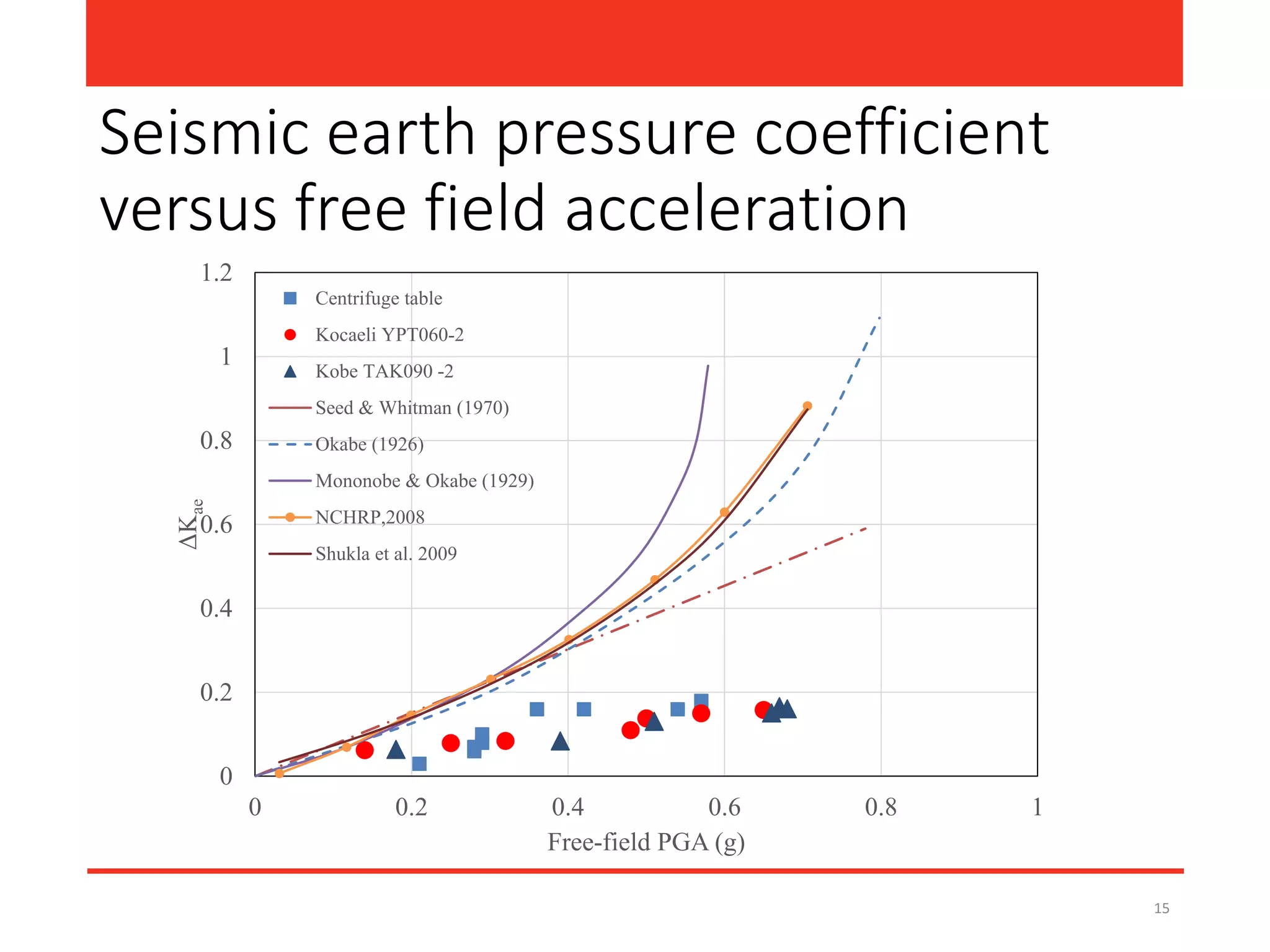Seismic Earth Pressure Variations in Retaining Walls with Cohesive ...