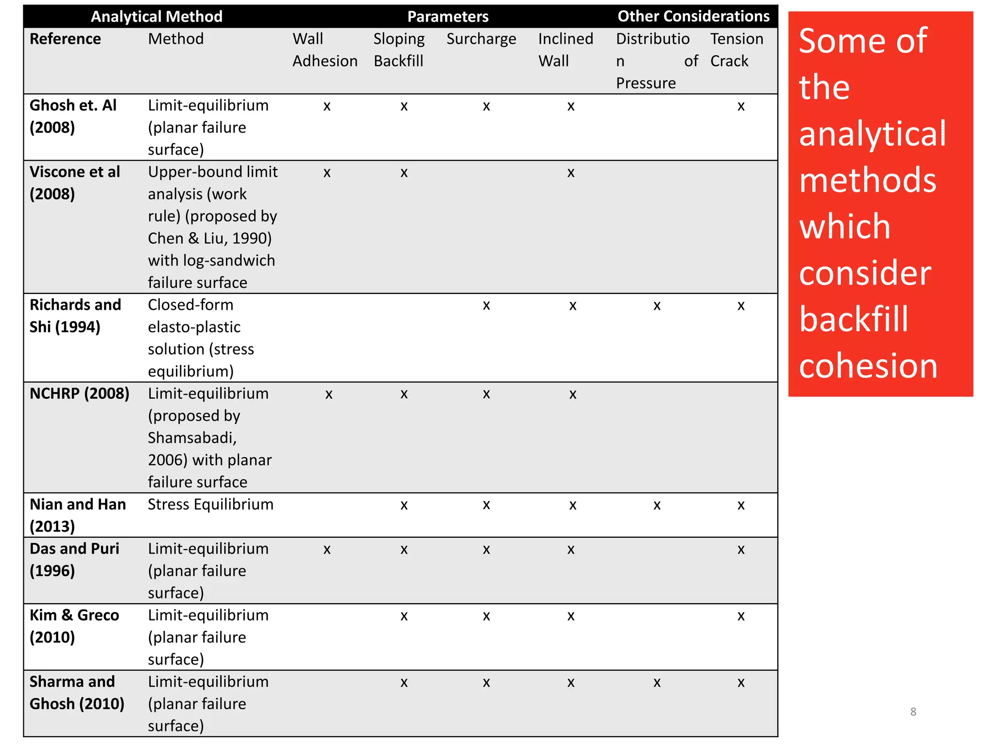 Seismic Earth Pressure Variations in Retaining Walls with Cohesive ...