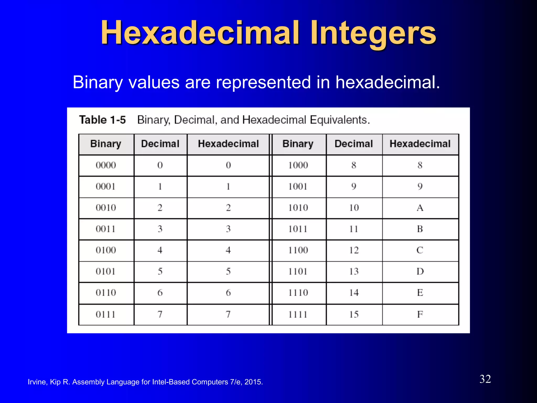 Assembly Language for x86 Processors 7th Edition Chapter 1: Basic Concepts | PDF