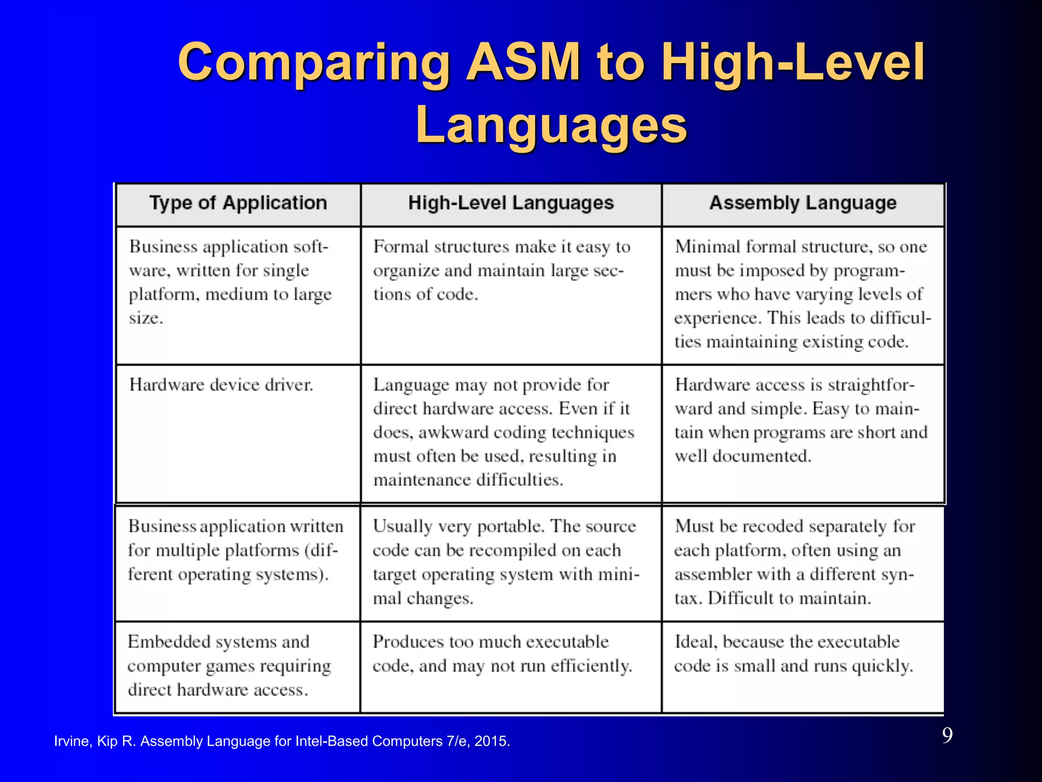 Assembly Language for x86 Processors 7th Edition Chapter 1: Basic Concepts | PDF