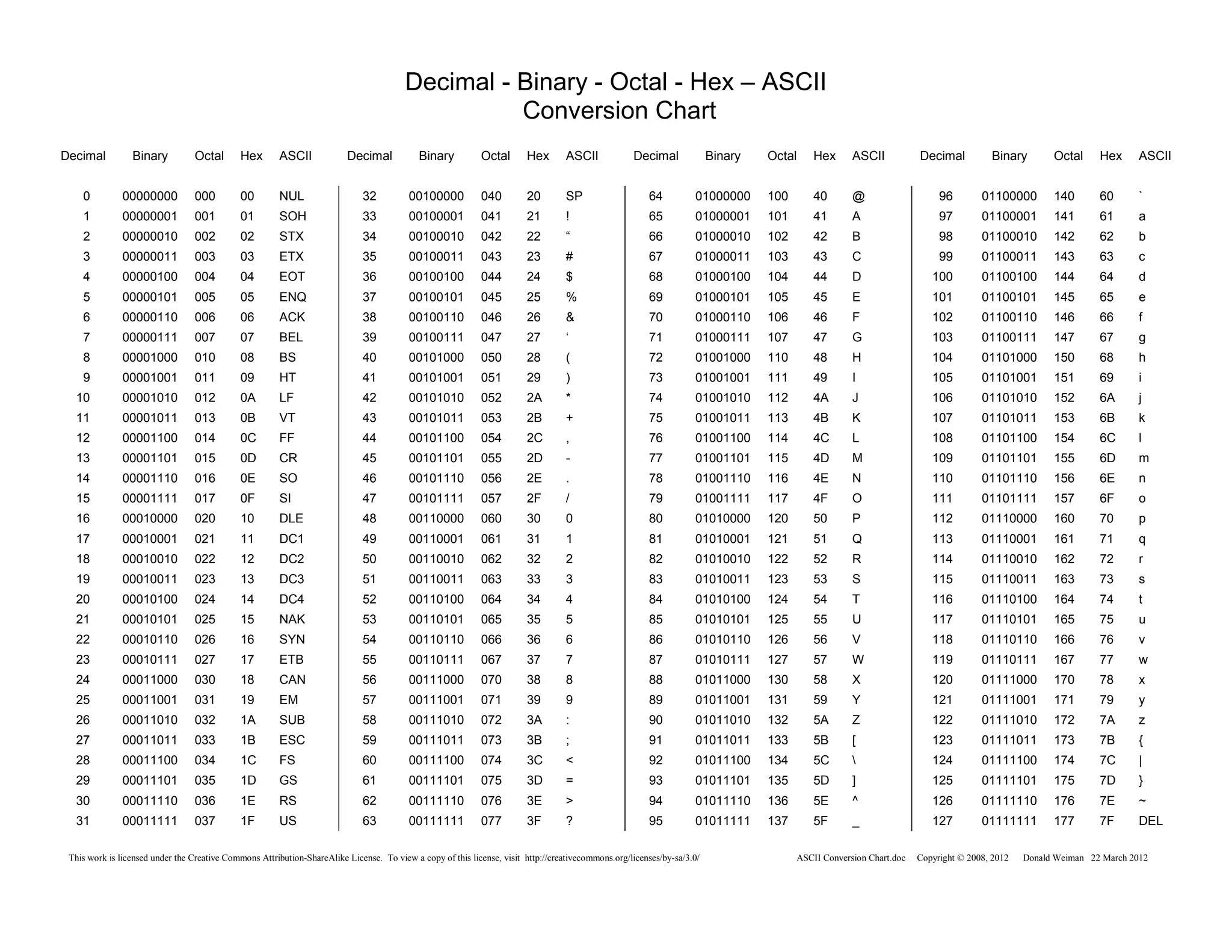 Ascii conversion-chart | PDF