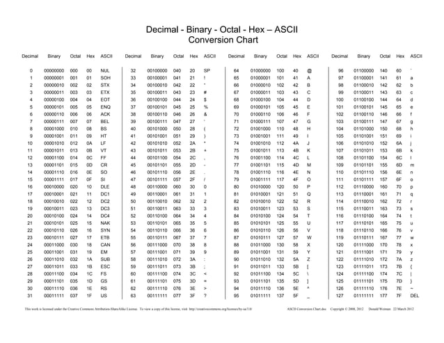 Ascii Conversion Chart Ppt 1818