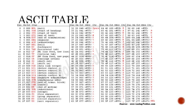 ASCII and Unicode.pptx | Programming Languages | Computing