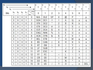 Presentation on ASCII Codes (American Standard Codes).pptx