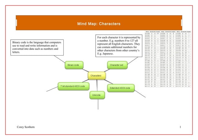 Ascii mind map | DOC