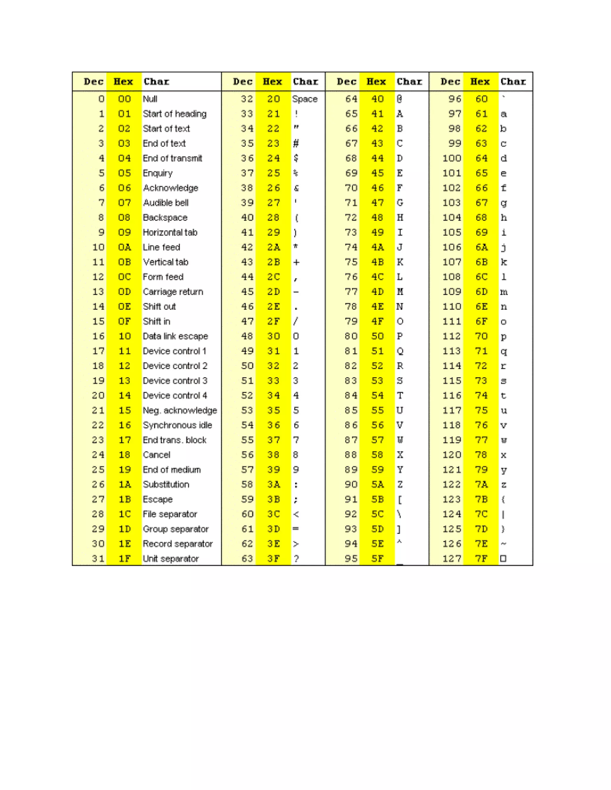 ASCII Values.pdf | Computing | Technology & Computing