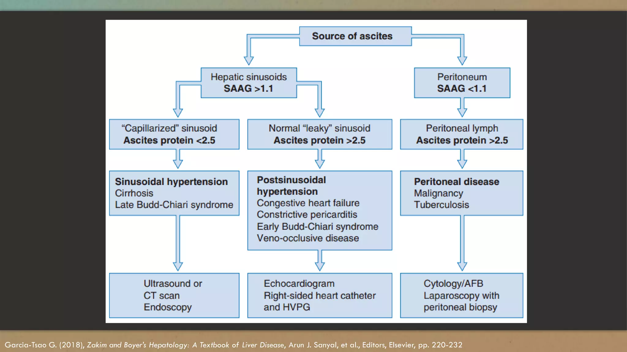Ascites | PPT