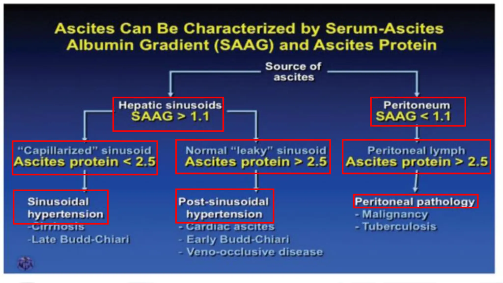 Ascites ( Diagnosis and management ).pdf