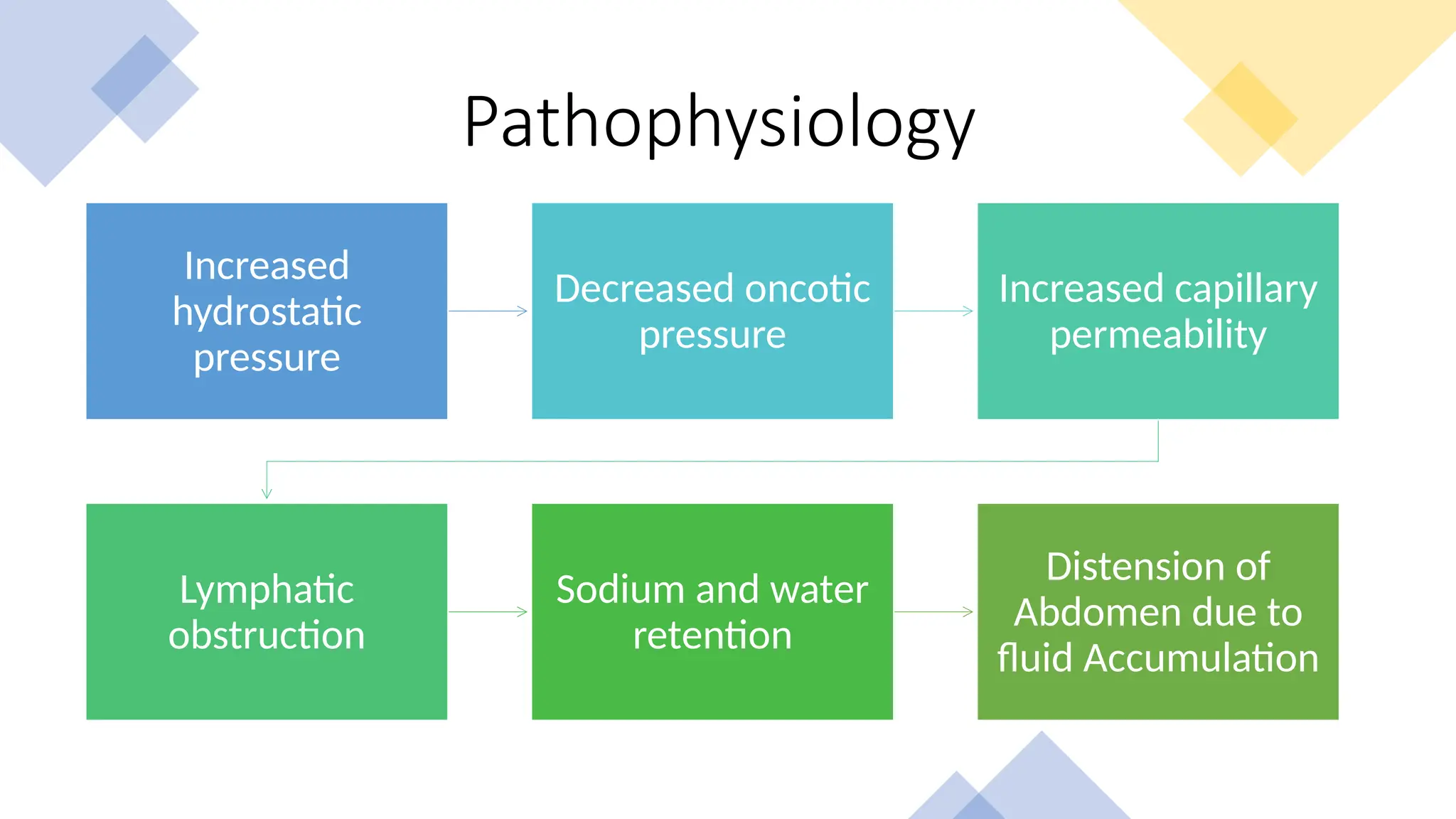 Ascites - Intro, Causes, Pathophysiology , Signs and Symptoms ...