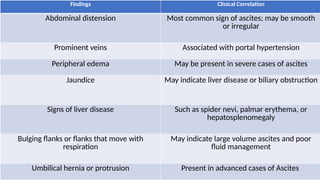Ascites - Intro, Causes, Pathophysiology , Signs and Symptoms ...