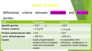 Ascites presentation- FinaL Year CHOs-2023.pptx