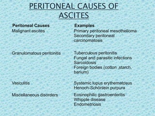 Ascites by dr. p.b.sadiq_ulla | PPT