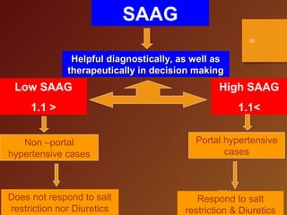Ascites by_ Dr Mohammed Hussien | PPT