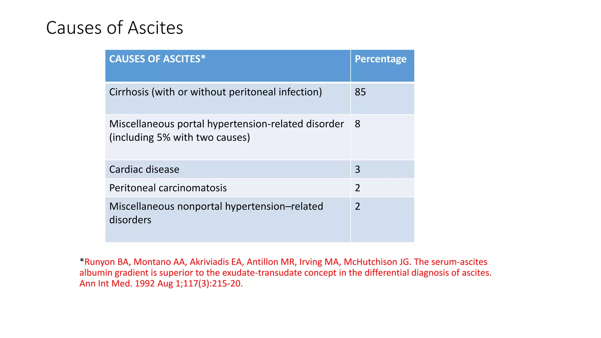 Ascites | PPTX