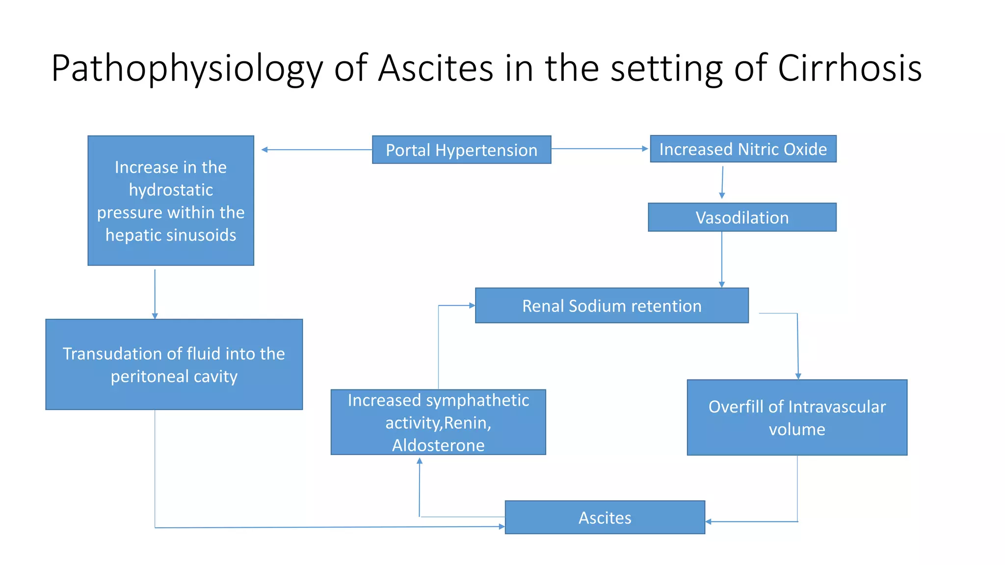 Ascites | PPTX