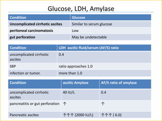 Ascitic fluid analysis | PPSX