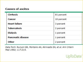 Ascitic fluid analysis | PPSX