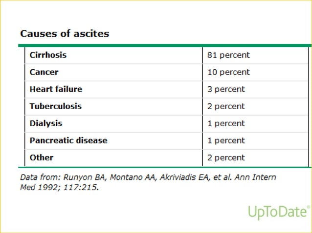 Ascitic fluid analysis | PPSX | Digestive Disorders | Diseases and ...