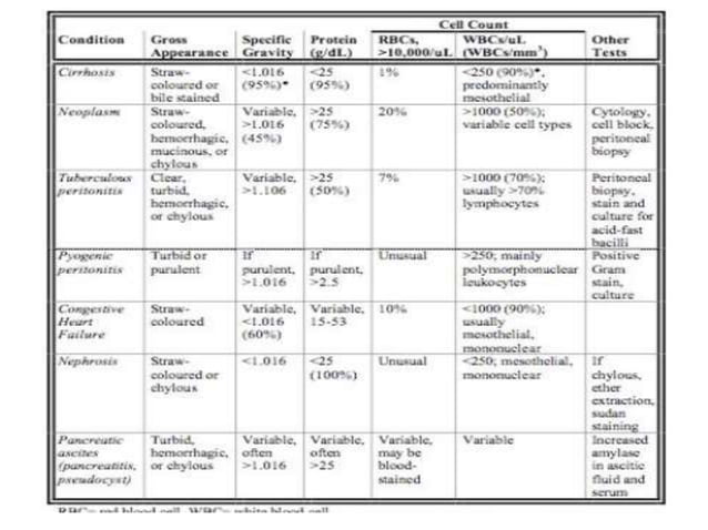 Ascitic fluid examination | PPTX | Digestive Disorders | Diseases and ...
