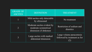 Ascitic tap procedure | PPTX