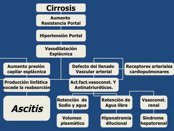 Ascitis e Hipertensión Portal: Fisiopatología, Cuadro Clínico y ...