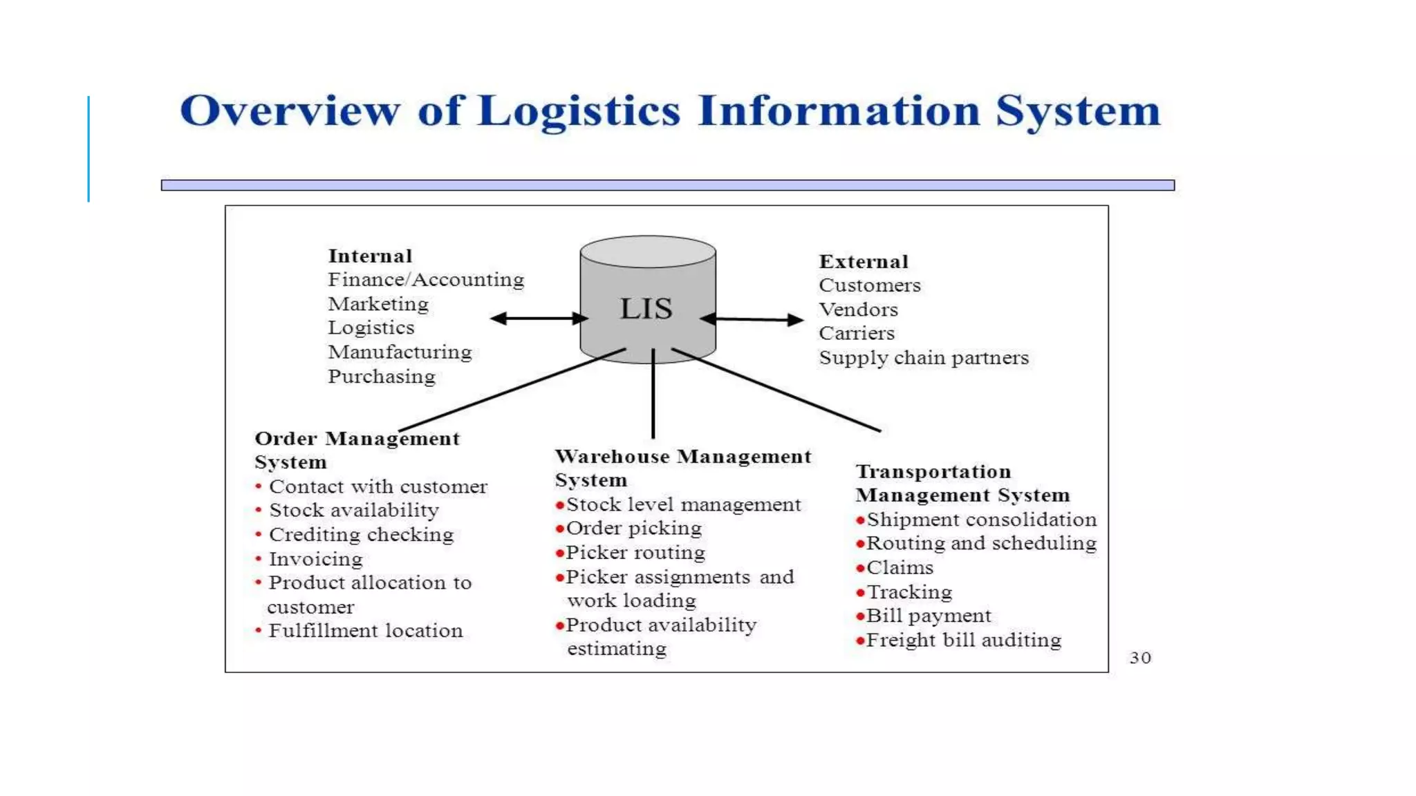 Supply Chain and Logistics Information System | PPTX