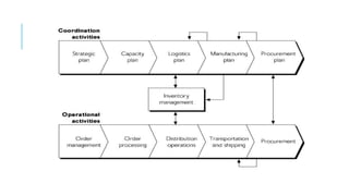 Supply Chain and Logistics Information System | PPTX